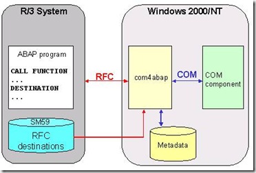 Knowledge Management IT for you: SAP Connector Concept and Method #.Net ...